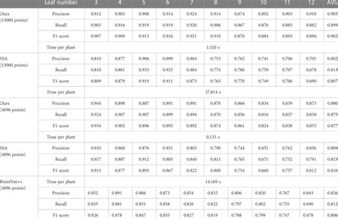 The Numerical Accuracy Evaluation Results Of Plant Point Clouds With Download Scientific