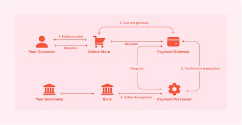 What‚Äôs The Difference Between Crypto And Fiat Payment Processors