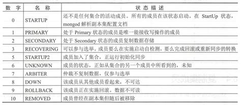 MongoDB之副本集 奋斗史 博客园