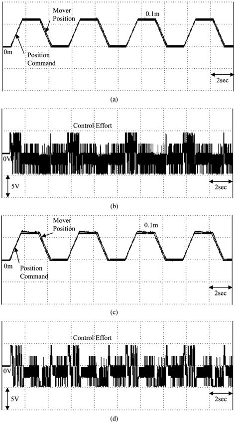 Experimental Results Of The Backstepping Sliding Mode Control System Download Scientific