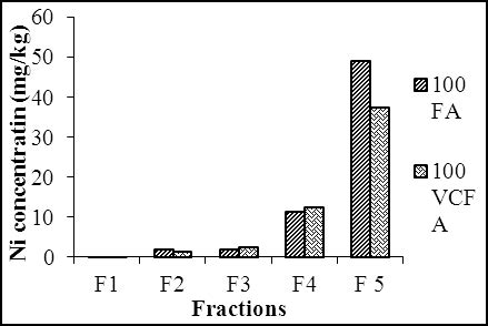 Ni Concentration In Different Fractions Download Scientific Diagram