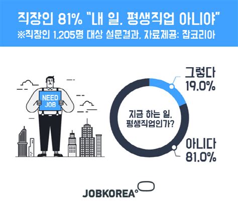 직장인 80 지금 하는 일 평생직업 아니다
