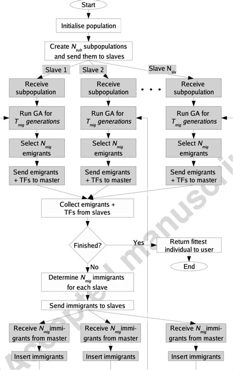 flowchart of the regional parallelization scheme used in the ga of