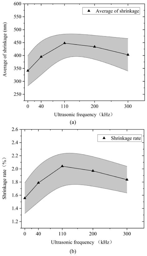 A Average Shrinkage Of Microwires Under Different Ultrasonic Field Download Scientific