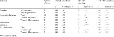 Internal Consistency Inter Rater Reliability And Test Retest