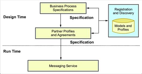 ebxml architecture the major specifications in the ebxml suite are
