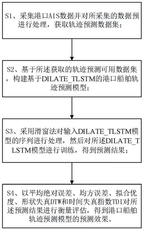 Port Ship Trajectory Prediction Method Based On Diatetlstm Eureka Patsnap