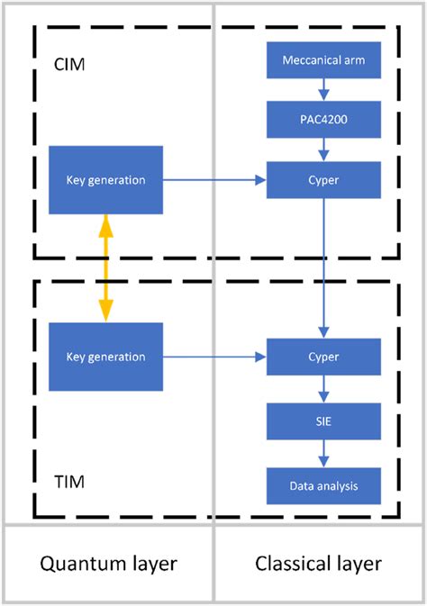 The Quantum Key Distribution Qkd System And The Classical System Work Download Scientific