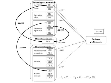 Simplified Path Analysis Model Note Simplified Model Is Showing Only