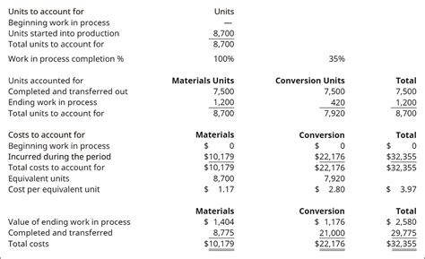 What Are Equivalent Units Of Production Definition Meaning Example Rocco Restaurant