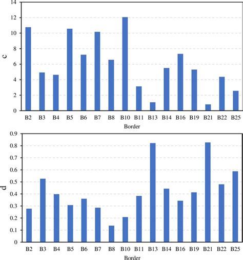 Empirical Parameters C And D Of The Recession Equation In Eq 3 Download Scientific