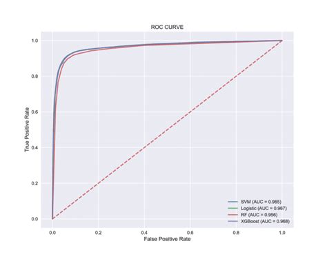 Roc Curve For Balanced Dataset With All Features Download Scientific Diagram