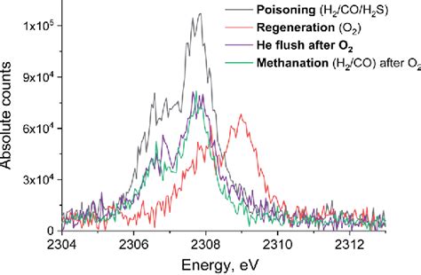 Figure 3 From Operando Sulfur Speciation During Sulfur Poisoning