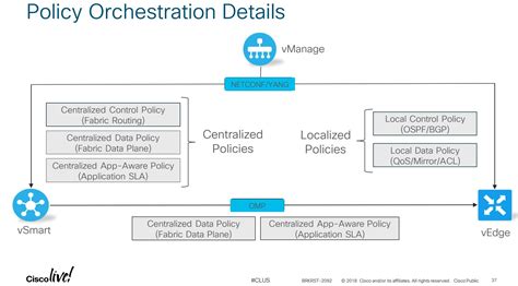Sd Wan Deep Dive Cisco Vmanage Carpe Dmvpn