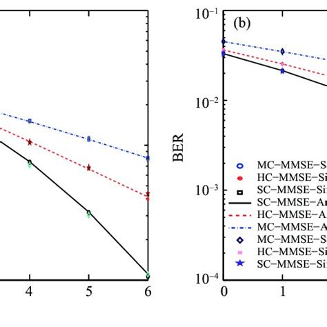 Color Online Ber Of Qpsk Modulated Wfrft Stbc Mc Sc System With