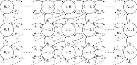 State Transition Diagram Of The Markov Chain Modeling The Reception Download Scientific Diagram