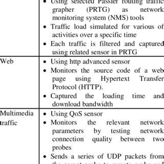 Network Performance Assessment Assessment Description Download Scientific Diagram