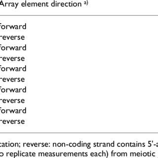 Strand Specific Array Elements Report Direction Of Transcription
