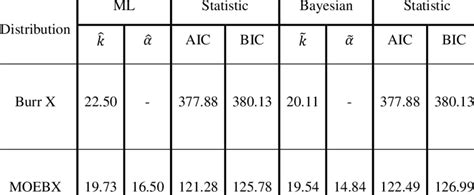 Ml And Bayesian Estimates Of Moebx Parameters Along With Aic And Bic