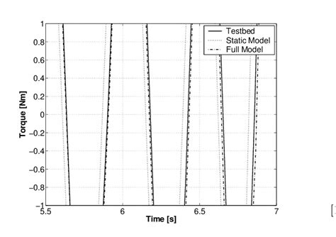 Comparison Of Static Model And Full Model Including Static And Dynamic Download Scientific