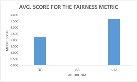 Average Metric Score Of The Algorithms In The Low Demand Scenario