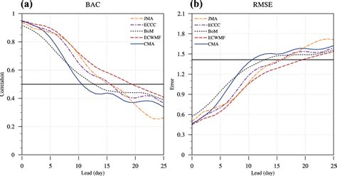 a bivariate anomaly correlation and b bivariate root mean square error