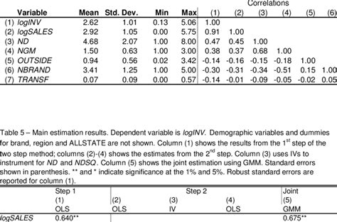 Summary Statistics And Correlation Matrix Download Table