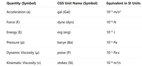 Cgs To Si Units Converter