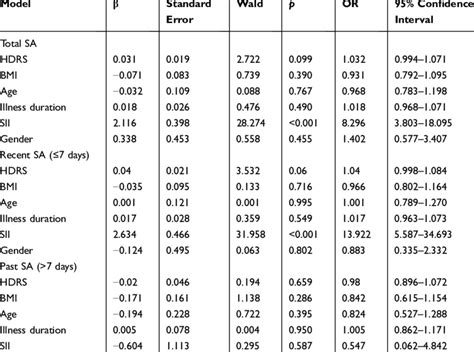 Binary Logistic Regression Analysis Of Factors Influencing Suicide