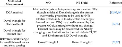 Dissolved Gas Analysis Dga Exploration Methods Of Dielectric Fluids