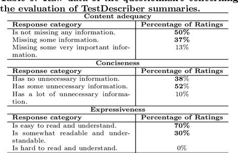 table 6 from the impact of test case summaries on bug fixing