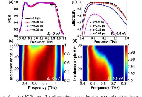 Figure 1 From Broadband Tunable Polarization Converter Realized By