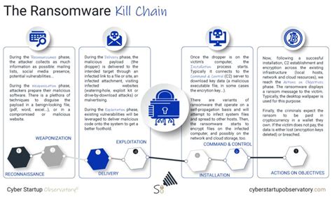 Cyber Startup Observatory On Linkedin Cybersecurity Infosec