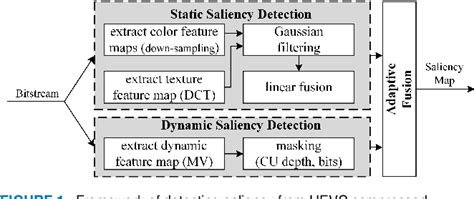 Saliency Detection With Features From Compressed Hevc Semantic Scholar