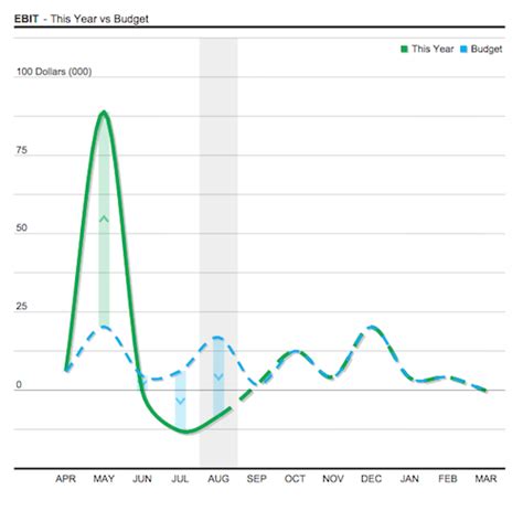 Ebit And Ebitda Charts Spotlight Reporting Help
