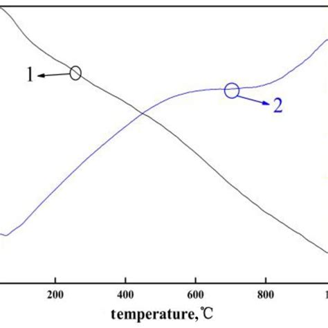 Tg Dsc Curves Of Zeolite P 1 Tg Curve 2 Dsc Curve Download Scientific Diagram