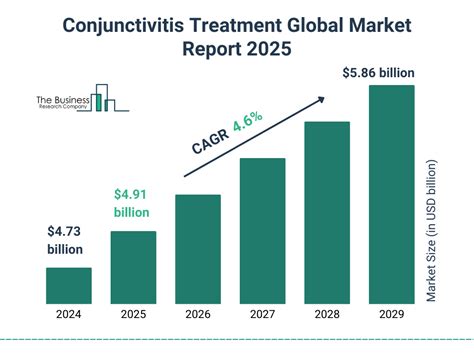 Conjunctivitis Treatment Market Report 2025 Insights And Trends