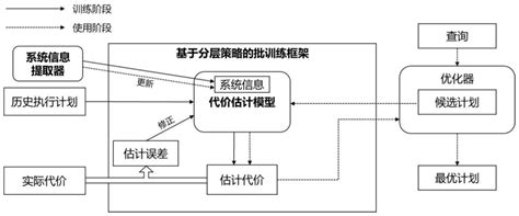 一种基于代价估计的查询优化系统