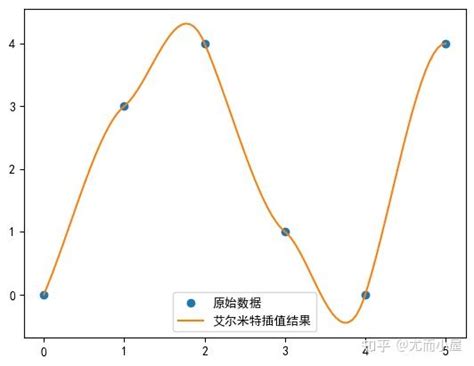 Python实现7种插值方法（附代码） 知乎