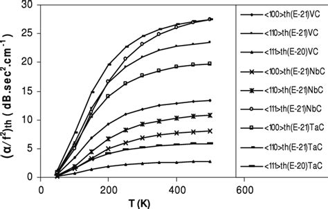Temperature Variation Of Lattice Energy Density E 0 Of Group V And
