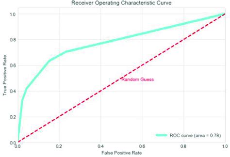 Macro Average Roc Curve For Knn Download Scientific Diagram