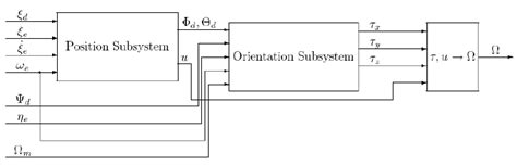 controller structure based on backstepping method download scientific