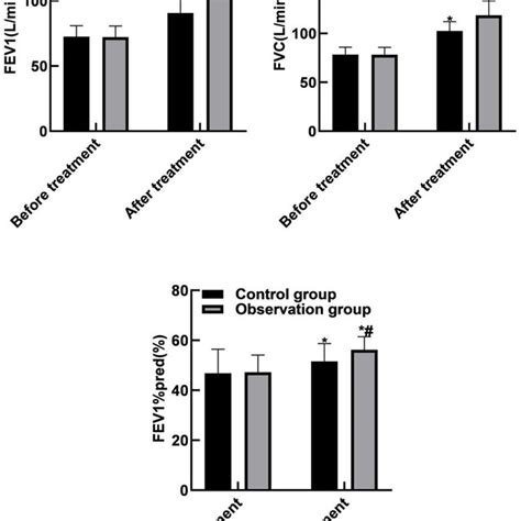 Comparison Of Lung Function Between The Two Groups Compared With