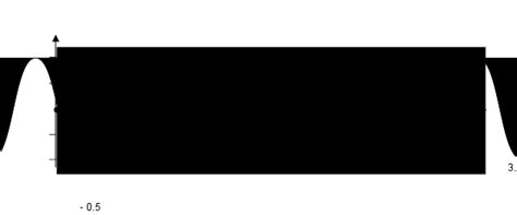 Graphing Oscillating Functions Tutorial Physics