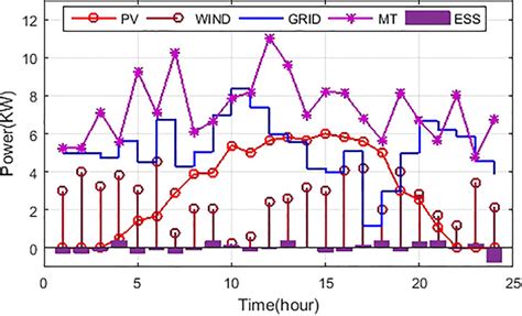 Power Comparison Of Proposed Technique Download Scientific Diagram