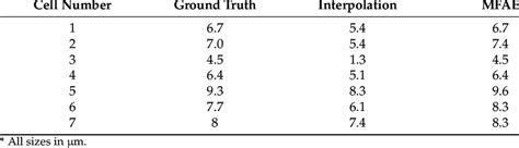 Comparison Of Cell Nuclei Sizes Download Scientific Diagram