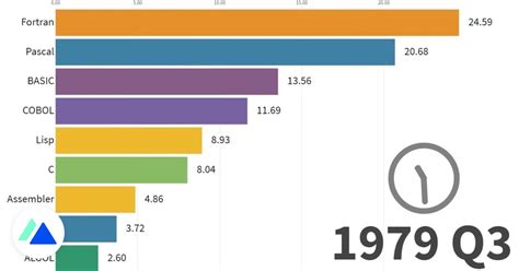 Les Langages De Programmation Les Plus Populaires Depuis 1965