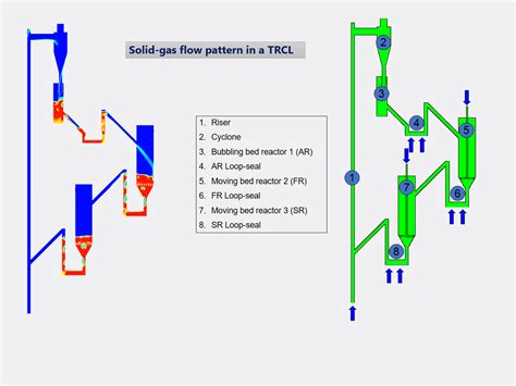 Three Reactor Chemical Looping Cfdways Llc Three Reactor Chemical Looping Cfdways Llc