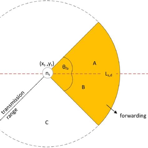 An Illustration Of Geographic Routing With A Forwarding Area Between A