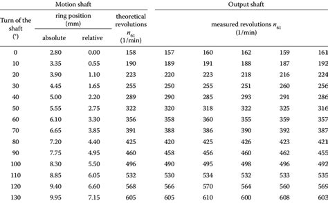 Measured Values Of The Output Speed Download Table